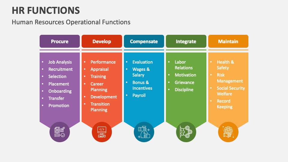 HR Functions PowerPoint and Google Slides Template - PPT Slides