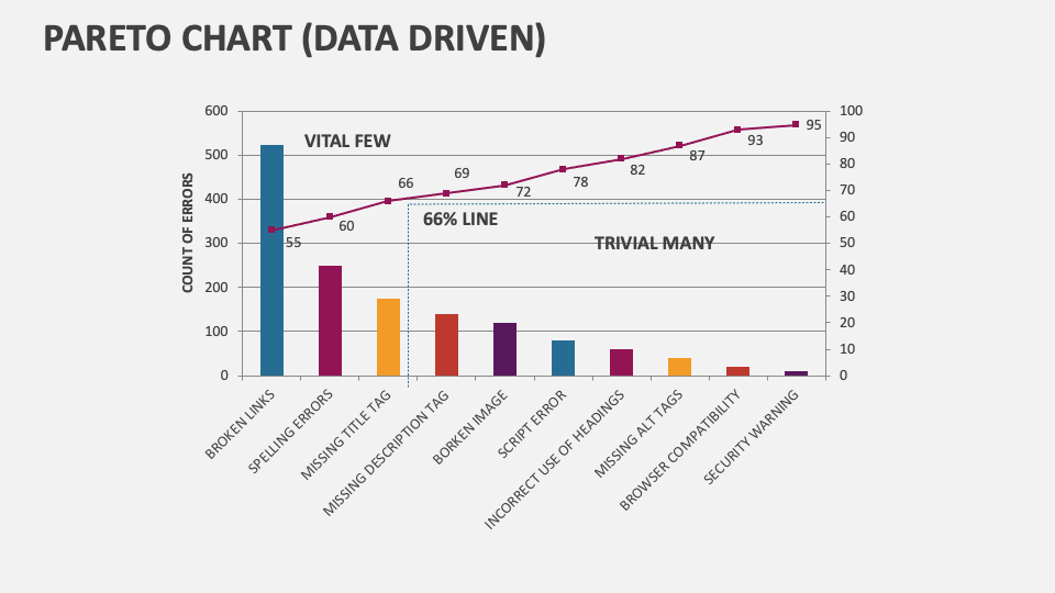 Pareto Chart (Data Driven) Template for PowerPoint and Google Slides - PPT Slides