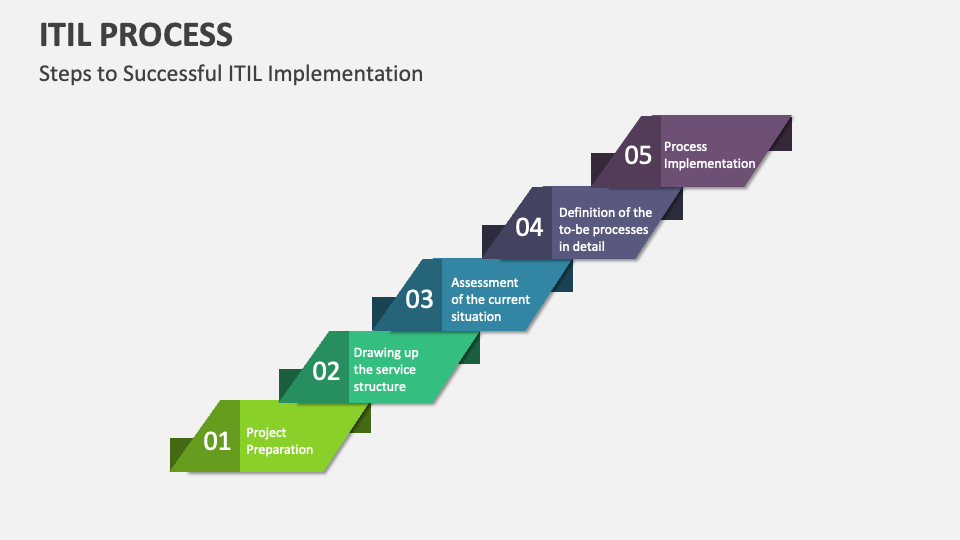 ITIL Process Template for PowerPoint and Google Slides - PPT Slides