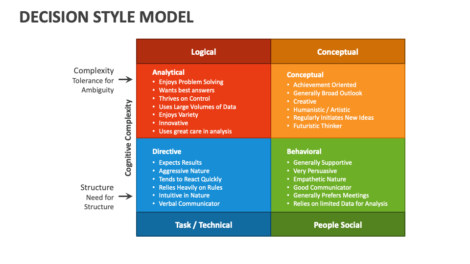 Decision Style Model Template for PowerPoint and Google Slides - PPT Slides