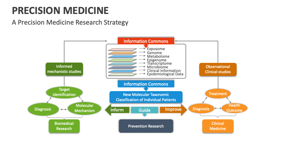 Precision Medicine Template for PowerPoint and Google Slides - PPT Slides