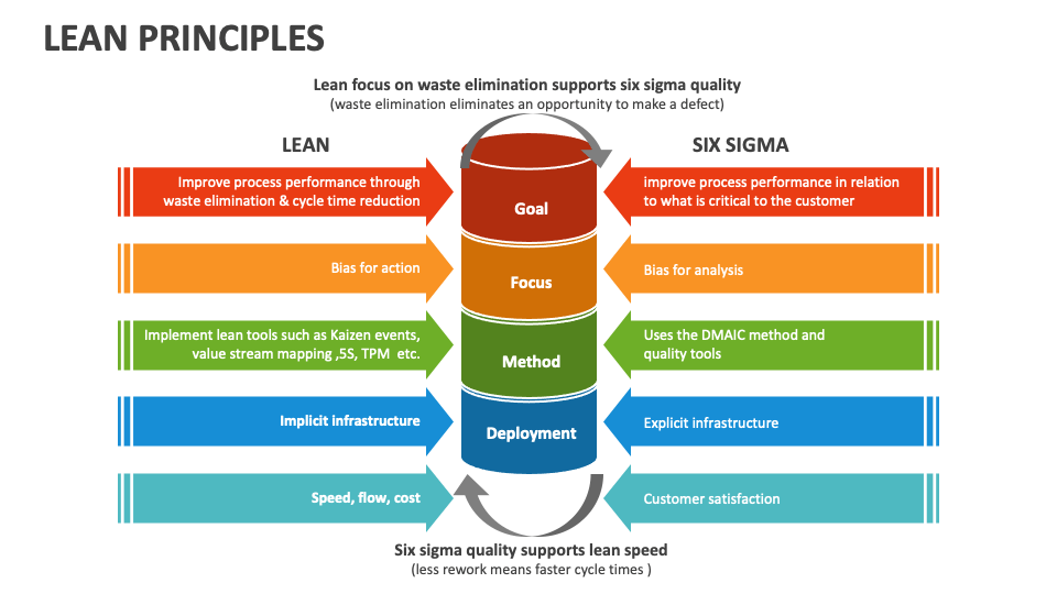Lean Principles Template for PowerPoint and Google Slides - PPT Slides Lean Principles Template for PowerPoint and Google Slides - PPT Slides