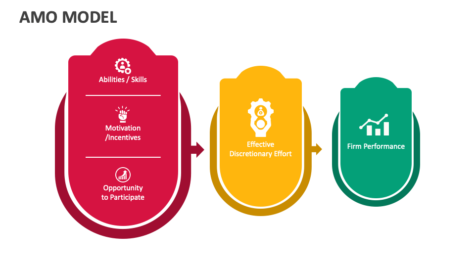 AMO Model PowerPoint and Google Slides Template - PPT Slides