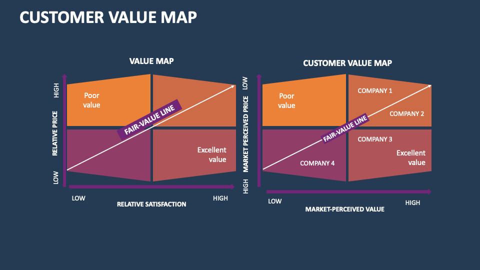 Customer Value Map Template for PowerPoint and Google Slides - PPT Slides