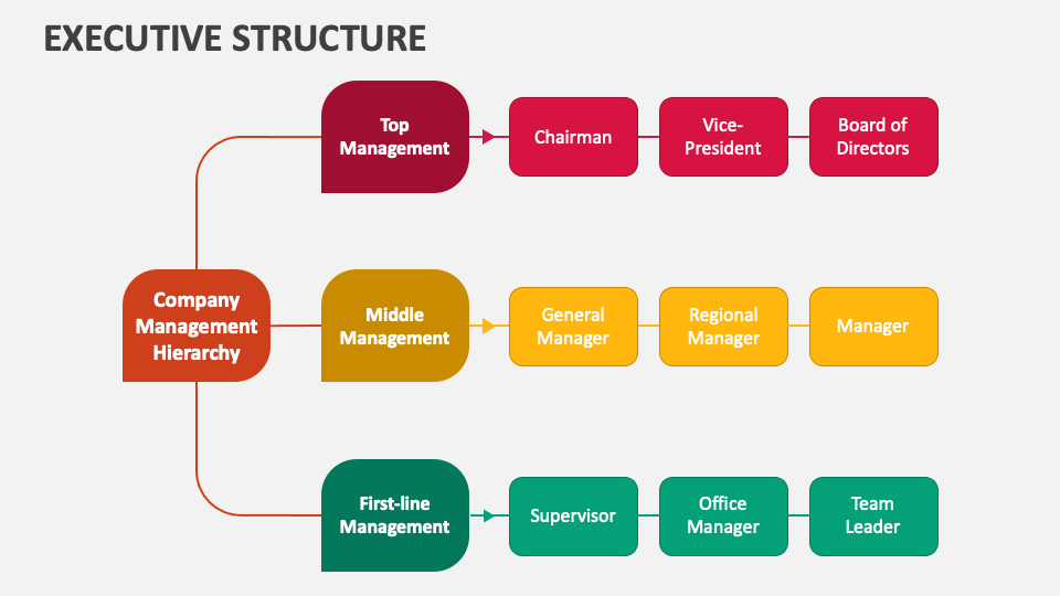 Executive Structure PowerPoint and Google Slides Template - PPT Slides