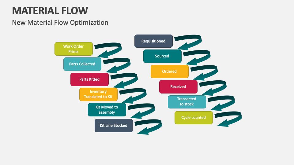Material Flow Template for PowerPoint and Google Slides - PPT Slides