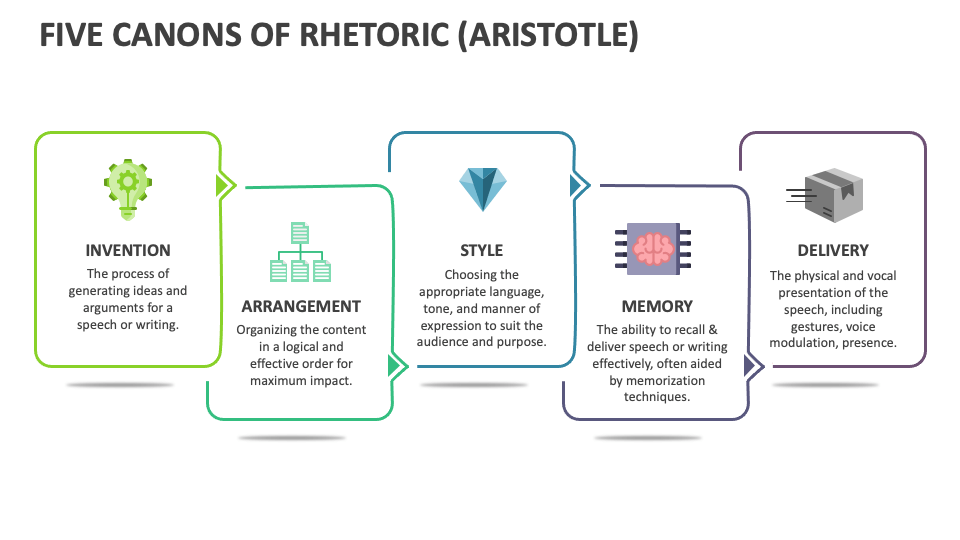 Five Canons of Rhetoric (Aristotle) Template for Google Slides and ...