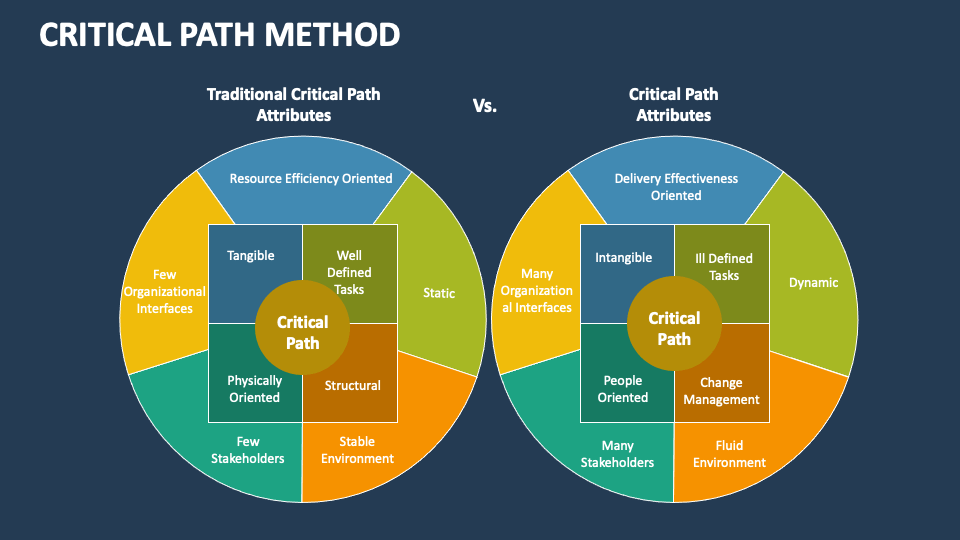 Critical Path Method PowerPoint and Google Slides Template - PPT Slides