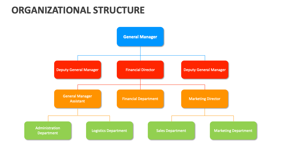 Organizational Structure Template for PowerPoint and Google Slides ...