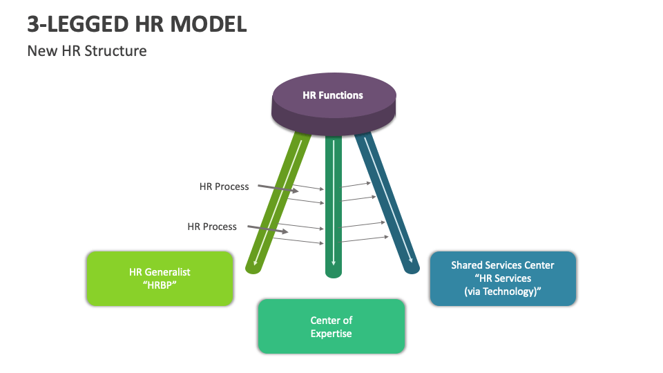 3-Legged HR Model PowerPoint and Google Slides Template - PPT Slides