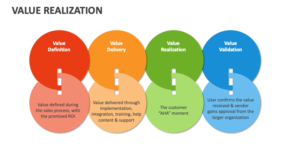 Value Realization Template for PowerPoint and Google Slides - PPT Slides