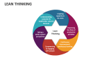 Lean Thinking Template for PowerPoint and Google Slides - PPT Slides