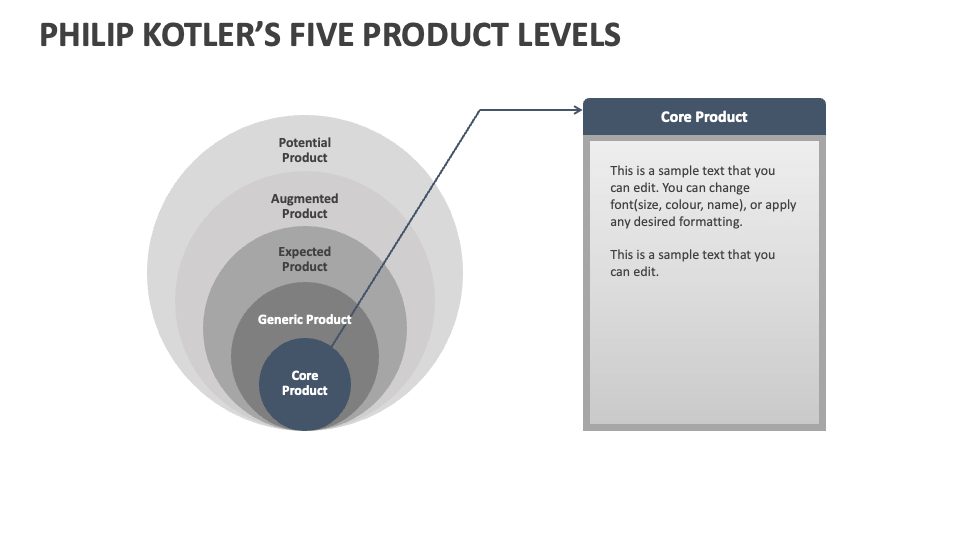 Philip Kotler's Five Product Levels Template for PowerPoint and Google Slides - PPT Slides
