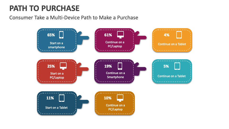 Path to Purchase Template for PowerPoint and Google Slides - PPT Slides