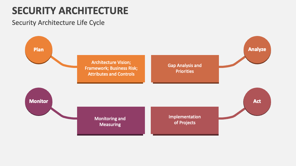 Security Architecture Template for PowerPoint and Google Slides - PPT ...