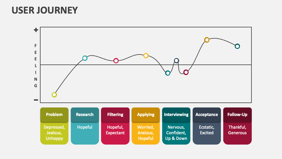 User Journey PowerPoint and Google Slides Template - PPT Slides