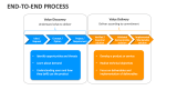 End-to-End Process Template for PowerPoint and Google Slides - PPT Slides