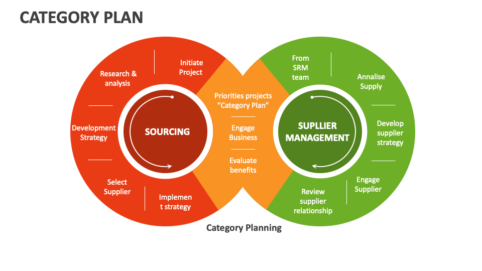 Category Plan PowerPoint and Google Slides Template - PPT Slides
