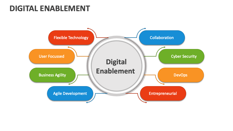 Digital Enablement PowerPoint and Google Slides Template - PPT Slides