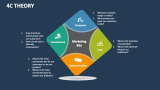 4C Theory PowerPoint and Google Slides Template - PPT Slides