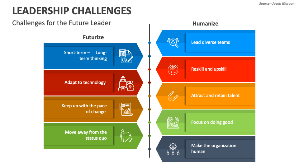 Leadership Challenges PowerPoint and Google Slides Template - PPT Slides