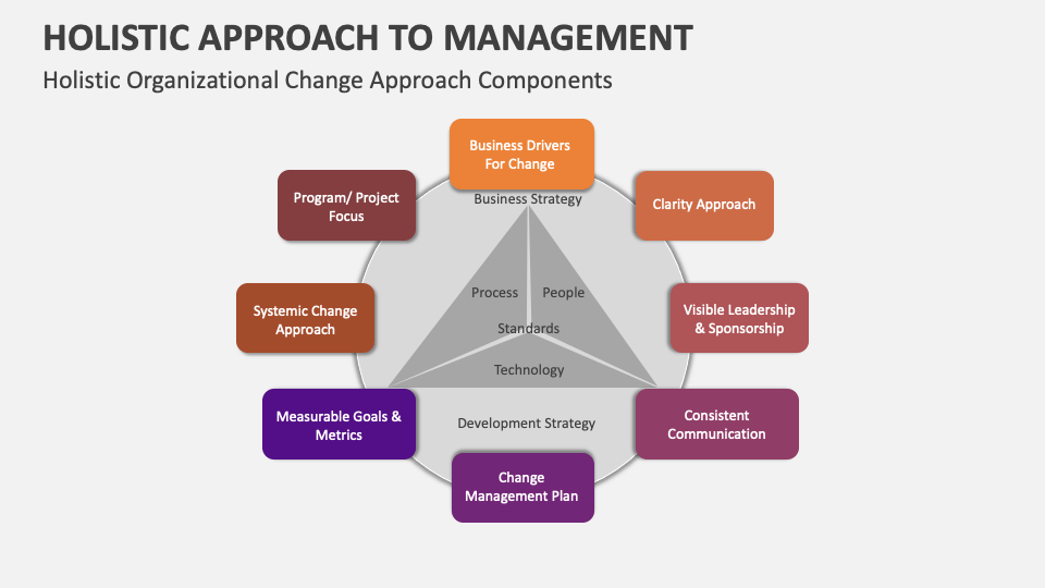 Holistic Approach to Management Template for PowerPoint and Google Slides - PPT Slides