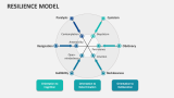 Resilience Model PowerPoint and Google Slides Template - PPT Slides