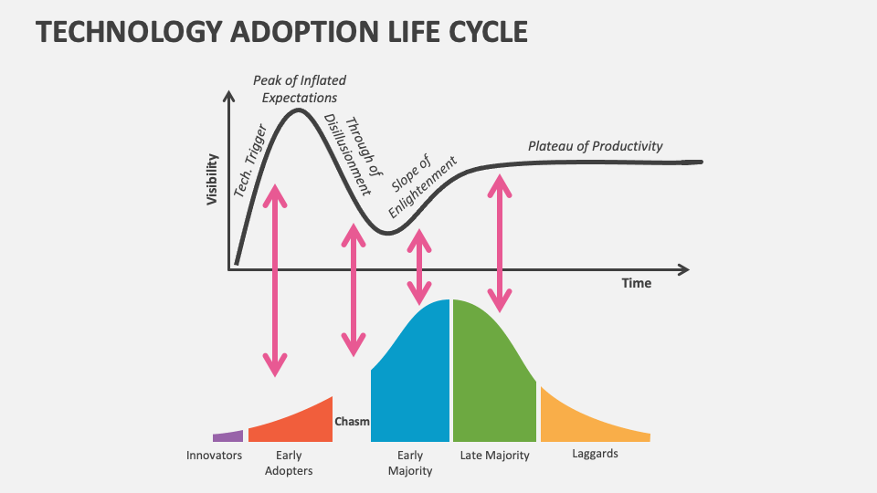 Technology Adoption Life Cycle Template for PowerPoint and Google ... Technology Adoption Life Cycle Template for PowerPoint and Google ...