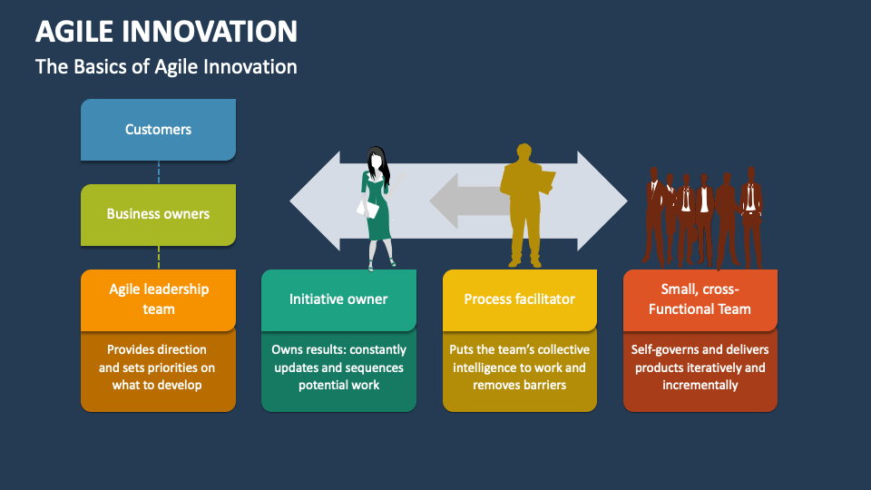 Agile Innovation Template for PowerPoint and Google Slides - PPT Slides