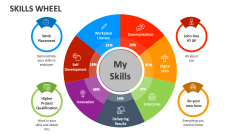 Skills Wheel PowerPoint and Google Slides Template - PPT Slides