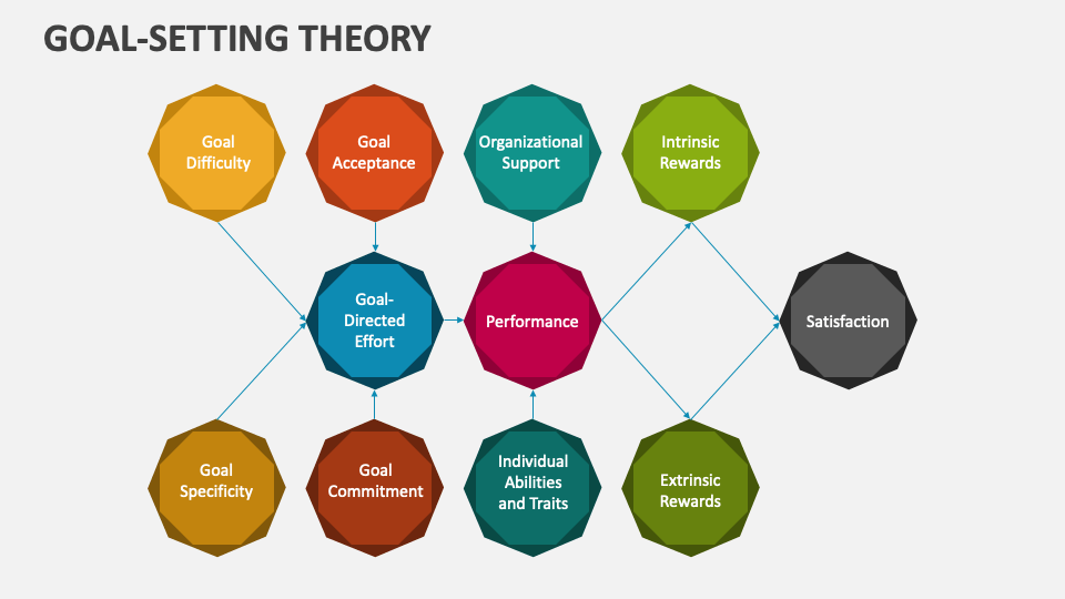 Goal-Setting Theory PowerPoint and Google Slides Template - PPT Slides