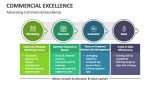 Commercial Excellence PowerPoint and Google Slides Template - PPT Slides