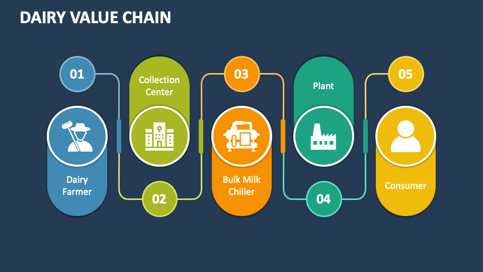Dairy Value Chain PowerPoint and Google Slides Template - PPT Slides