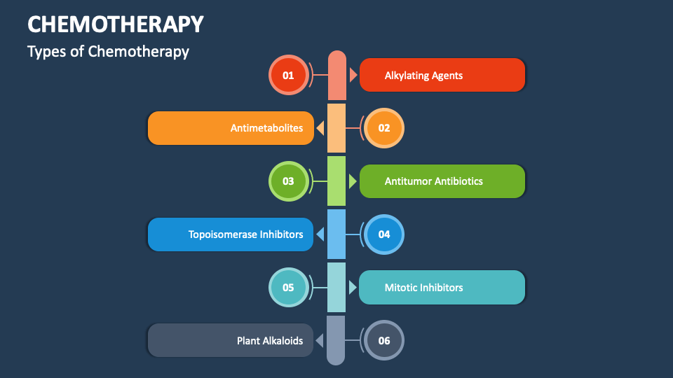 Chemotherapy PowerPoint and Google Slides Template - PPT Slides