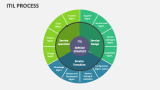ITIL Process Template for PowerPoint and Google Slides - PPT Slides