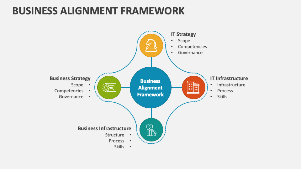 Business Alignment Framework PowerPoint and Google Slides Template ... Business Alignment Framework PowerPoint and Google Slides Template ...
