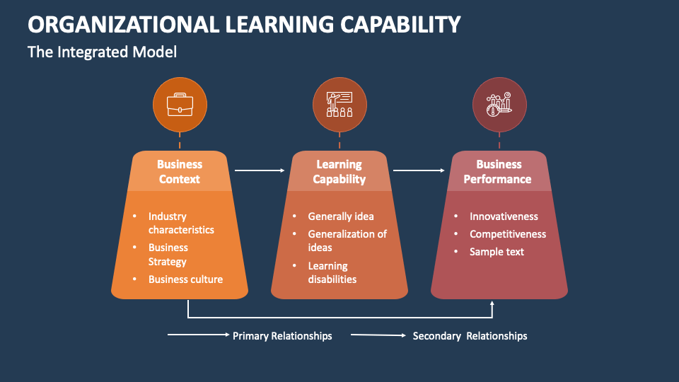Organizational Learning Capability PowerPoint and Google Slides Template - PPT Slides