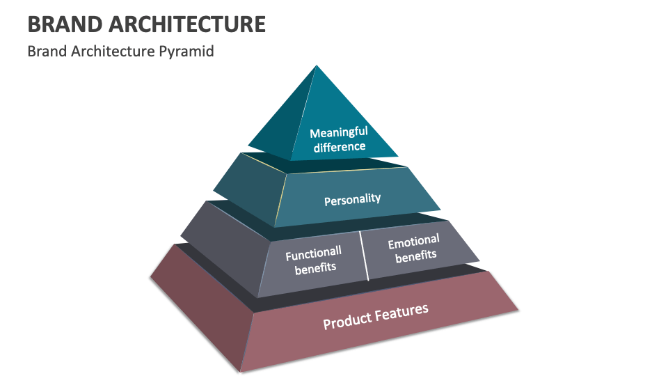 Brand Architecture Pyramid