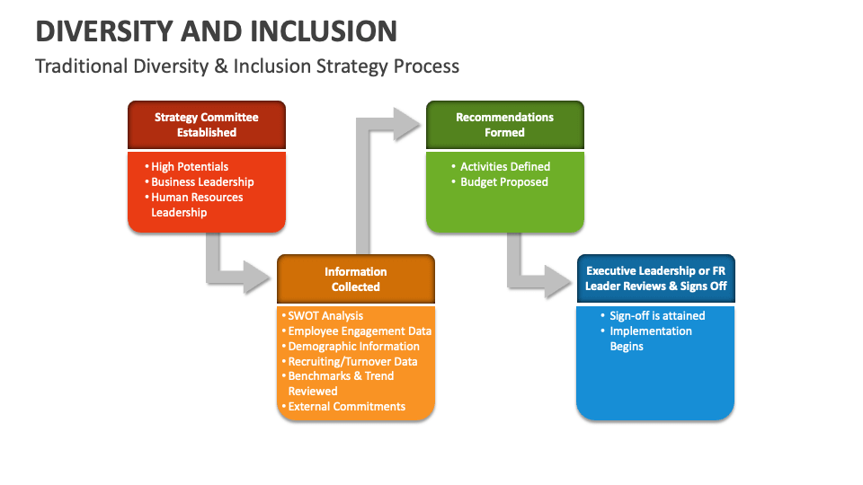 Diversity and Inclusion Template for PowerPoint and Google Slides - PPT ...
