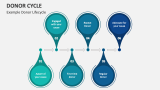 Donor Cycle Template for PowerPoint and Google Slides - PPT Slides