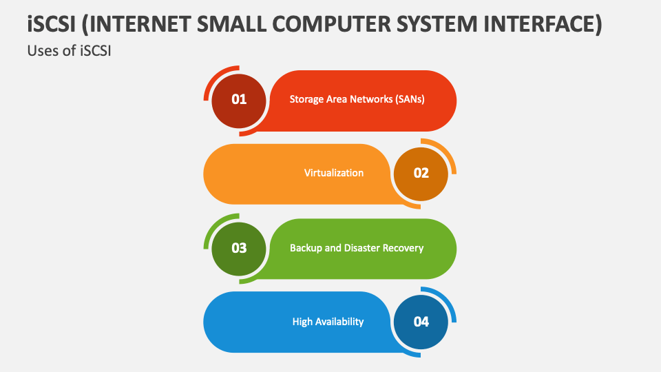 ISCSI (Internet Small Computer System Interface) PowerPoint and Google Slides Template - PPT Slides
