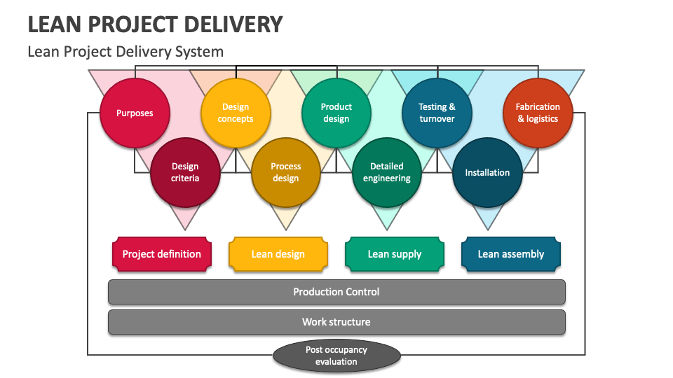 Lean Project Delivery PowerPoint and Google Slides Template - PPT Slides