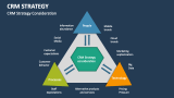 CRM Strategy Template for PowerPoint and Google Slides - PPT Slides