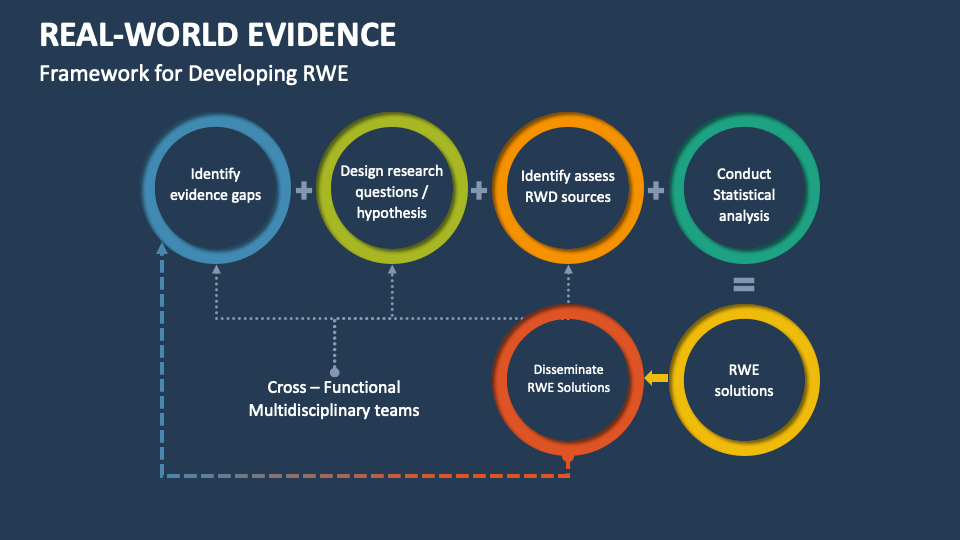 Real-World Evidence Template for PowerPoint and Google Slides - PPT Slides