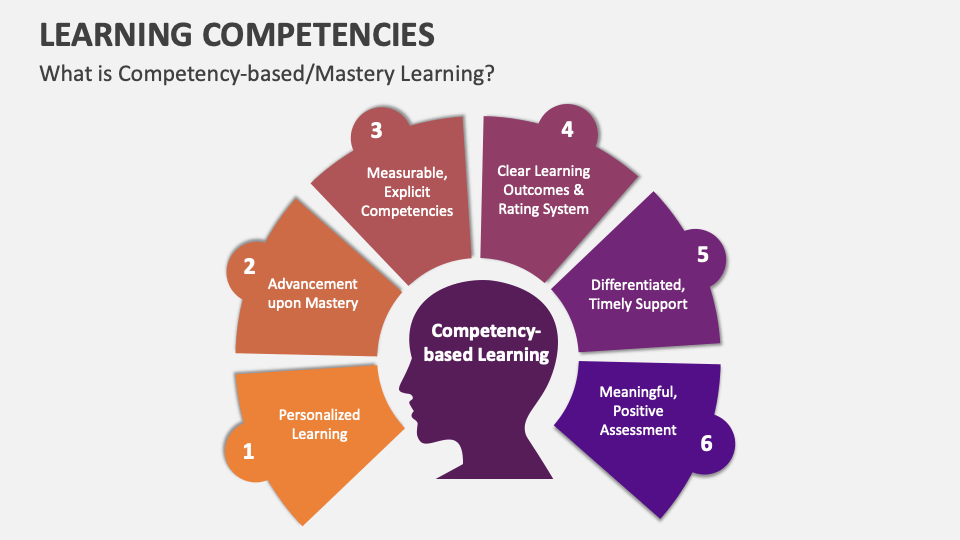 Learning Competencies PowerPoint and Google Slides Template - PPT Slides