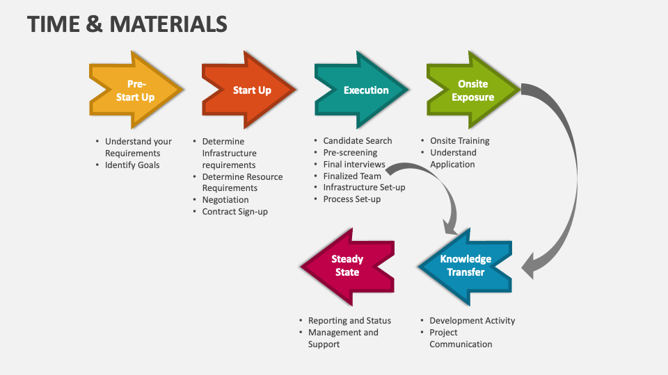 Time and Material Template for PowerPoint and Google Slides - PPT Slides