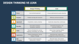 Design Thinking Vs Lean PowerPoint and Google Slides Template - PPT Slides