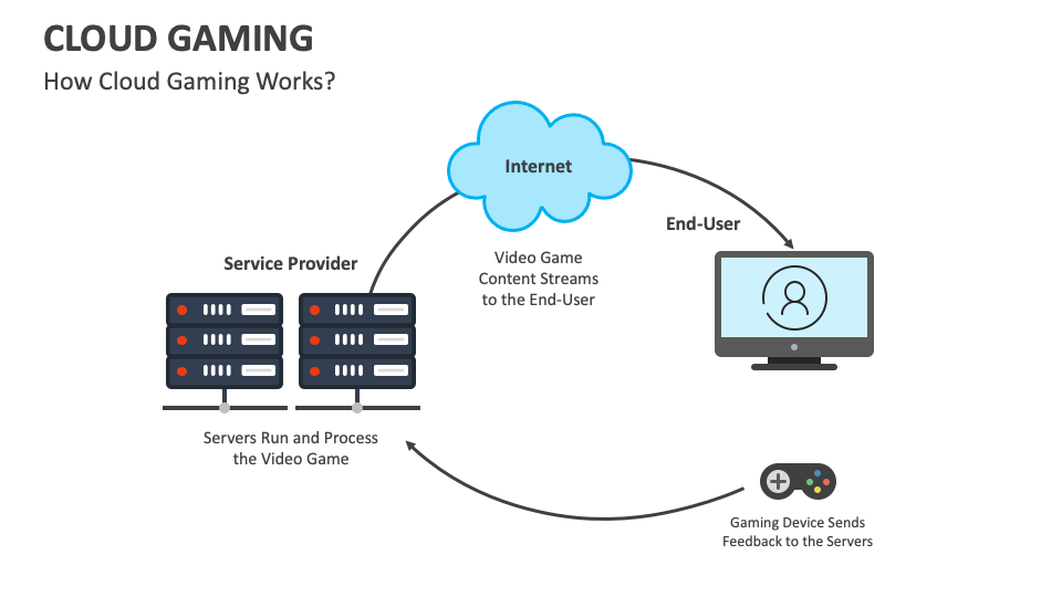 Cloud Gaming PowerPoint and Google Slides Template - PPT Slides