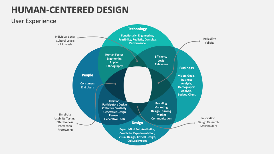 Human-Centered Design Template for PowerPoint and Google Slides - PPT Slides