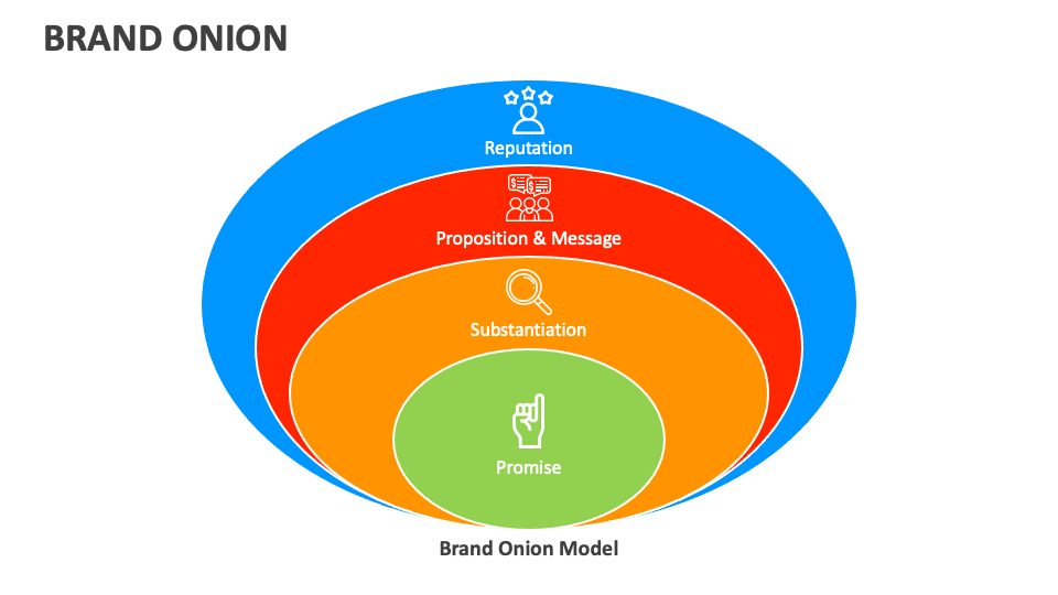 Brand Onion PowerPoint and Google Slides Template - PPT Slides